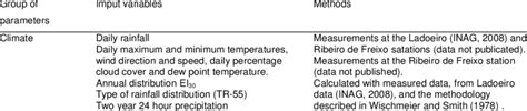 Annagnps Input Parameters And Methods Used In Their Evaluation