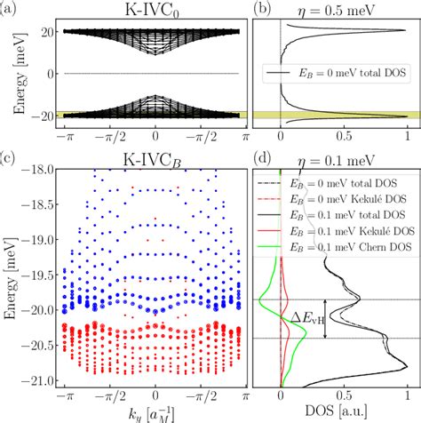 Figure 3 From Detecting Symmetry Breaking In Magic Angle Graphene Using Scanning Tunneling