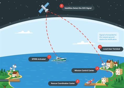 How Epirbs Work Boatus Foundation