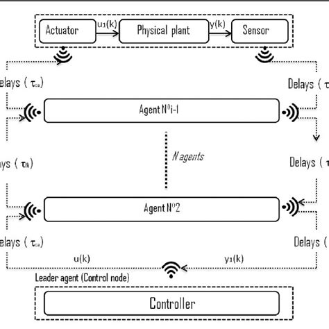 Iot Predictive Control Application Architecture In W Ncs Download