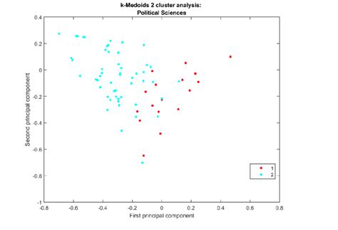 k medoids clustering of senior authors in political science n 74