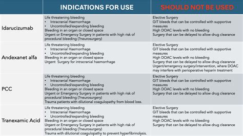 Doac Reversal Guidance Resus