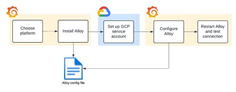 Configure Gcp Metrics Grafana Cloud Documentation