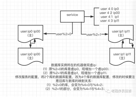 数倍数据平滑扩容迁移方案 51ctocom