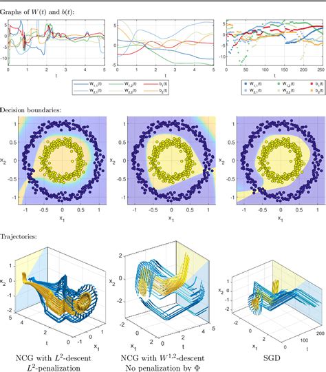 Learning Via Nonlinear Conjugate Gradients And Depth Varying Neural Odes