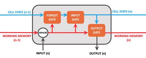 GitHub Nikitgoku LSTM Implementation