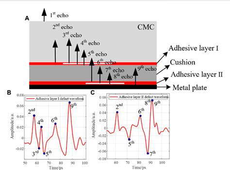 Figure 1 From Defect Identification In Adhesive Structures Using Multi