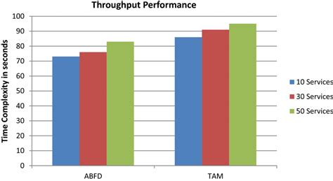 comparison on throughput performance download scientific diagram