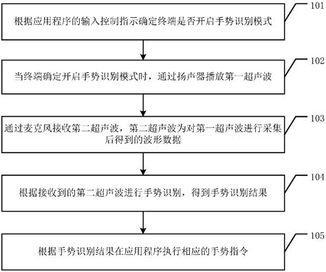 Gesture Recognition Method And Terminal Eureka Patsnap