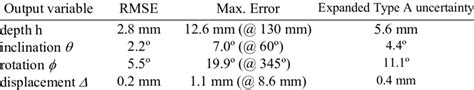 Root Mean Square Error Rmse Maximum Error And Expanded Type A