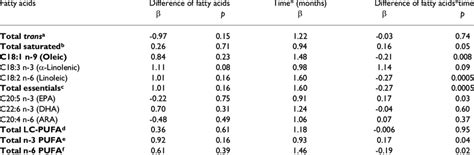 regression coefficient β and p value of the variables included in the