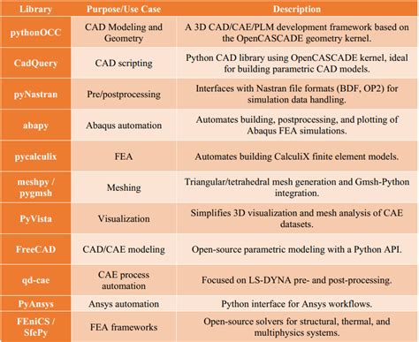 How To Use Python For Cae Automation Expert Tutorials And Industry