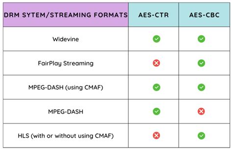 Cenc Common Encryption Algorithms And Methods Guide Vdocipher Blog