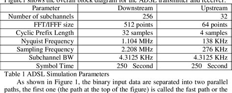 Table 1 From Design Simulation And Implementation Of Asymmetric Digital Subscriber Line Modem