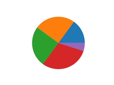 Tutorial Aprende A Crear Gráficos Circulares Pastel Con Python Y Matplotlib Facialix