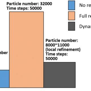 Comparison Of CPU Time Between Three Models Download Scientific Diagram