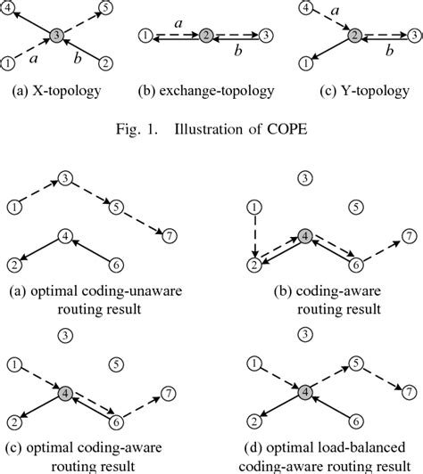 Figure 1 From A Load Balanced Route Selection For Network Coding In Wireless Mesh Networks