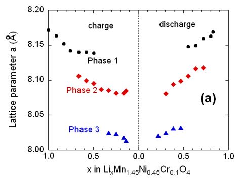 Variation Of The Lattice Parameters Of The Different Cubic Phases In