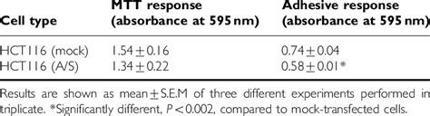 Effect Of Upar Suppression On The Proliferative And Adhesive Response