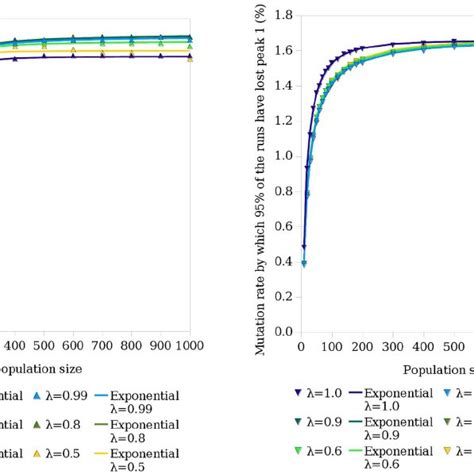 The Relationship Between Population Size And Critical Mutation Rate Is