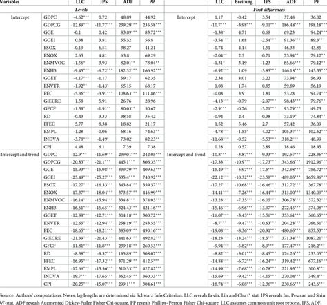 First Generation Panel Unit Root Test Results Download Table