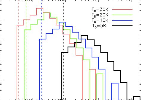 The Differential Mass Function Shown For Different Values Of The Download Scientific Diagram