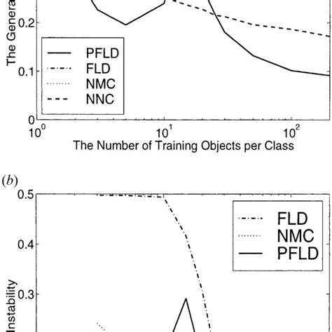 a generalisation error of the pfld fld nmc and nearest neighbour