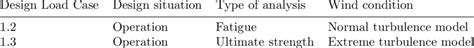 Design Load Cases Description Download Scientific Diagram