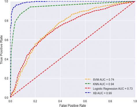 Roc Of Eigen Value On Stanford Dataset Download Scientific Diagram