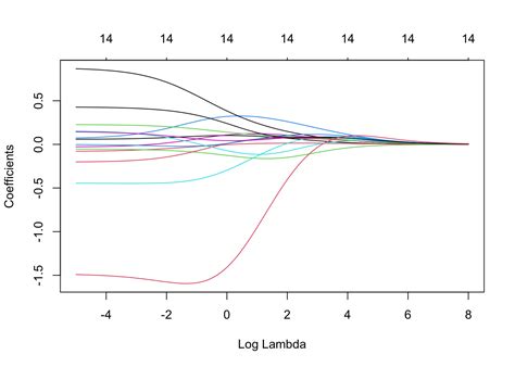 3 Ridge Regression Machine Learning For Biostatistics