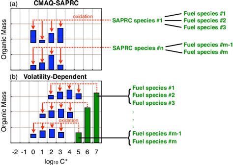 schematics for the a cmaq saprc and b volatilitydependent soa