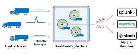 Machine Learning Supercharges Real-Time Digital Twins - ScaleOut Software