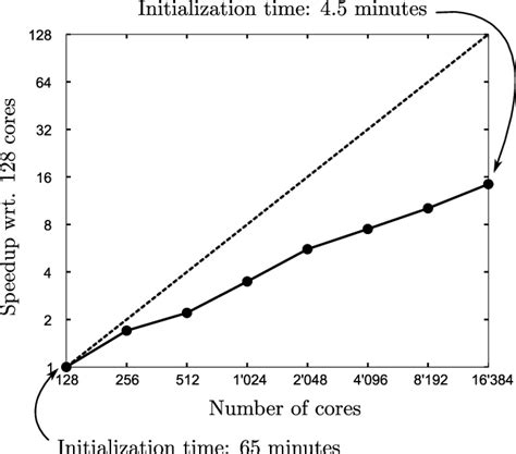 Speedup Curve For Preprocessing Step Including Voxelization For A