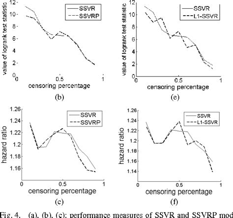Figure 4 From Performance Evaluation Of Support Vector Regression Models For Survival Analysis