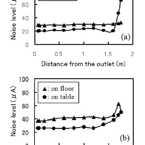 Common Mode Noise Waveforms Of The Signal Processing A Before
