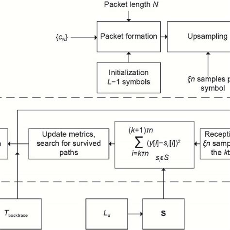 Simulation Model Of Message Transmission Using Optimal Ftn Signals And Download Scientific