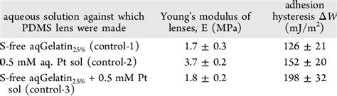 Elastic Modulus And Adhesion Hysteresis Using Jkr Contact Experiments Download Scientific Diagram