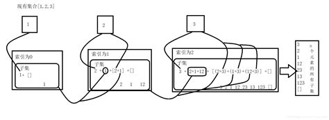 Java实现：输出n个元素的所有子集全详解图解一个由n个元素构成的集合输出其所有的子集子集用其对应的n位比特串表示。 Csdn博客
