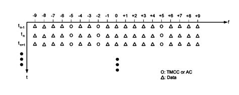 Frequency Offset Estimation Method Of Multicarrier Communication System And Correlation
