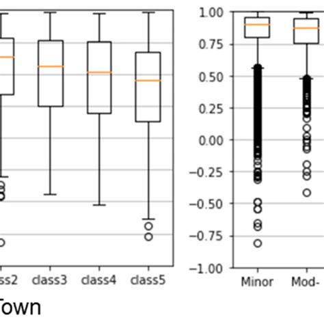 Box-and-whisker plots of the correlation coefficient of the backscatter... | Download Scientific ...