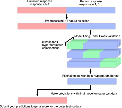 Machine Learning Pipeline Machine Learning And Deep Learning With R