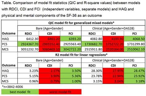 Deriving A Comorbidity Index Form The Meddra Classification Performance Of Rheumatic Disease