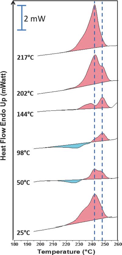 First Heating Dsc Traces For P3ht Rubbed Films At Different Rubbing Download Scientific Diagram