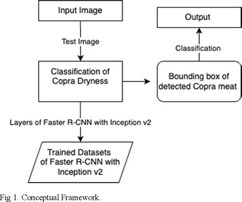 Figure 2 From Detection And Classification Of Copra Meat Dryness Using Faster Region Based