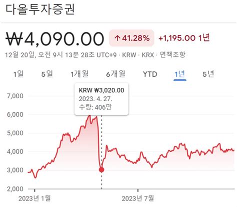 다올투자증권 2대주주 김기수 씨 주주서한에 이병철 회장 성과급 환수하라