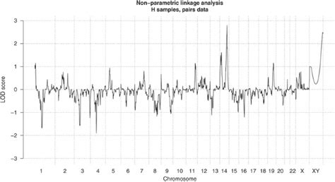 A Genome Wide Scan Of Male Sexual Orientation Journal Of Human Genetics