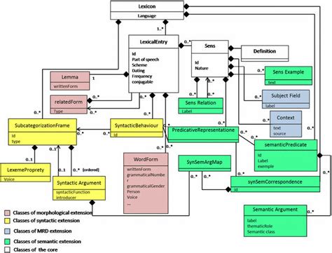 An Extract Of An Lmf Standardized Model Download Scientific Diagram
