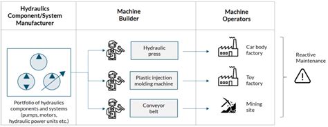 Predictive Maintenance For Hydraulic Systems
