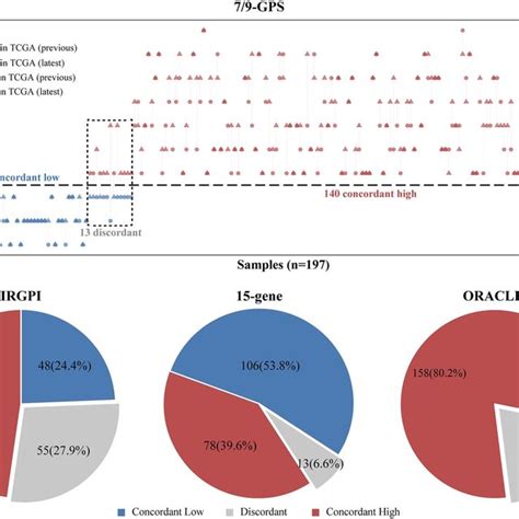tcga rna sequencing data based on different genomes and annotations