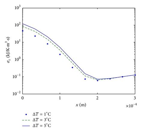 Total Entropy Generation σc Versus X And Δt Download Scientific Diagram